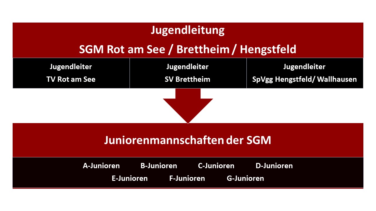 Organisation – SGM Rot am See / Brettheim